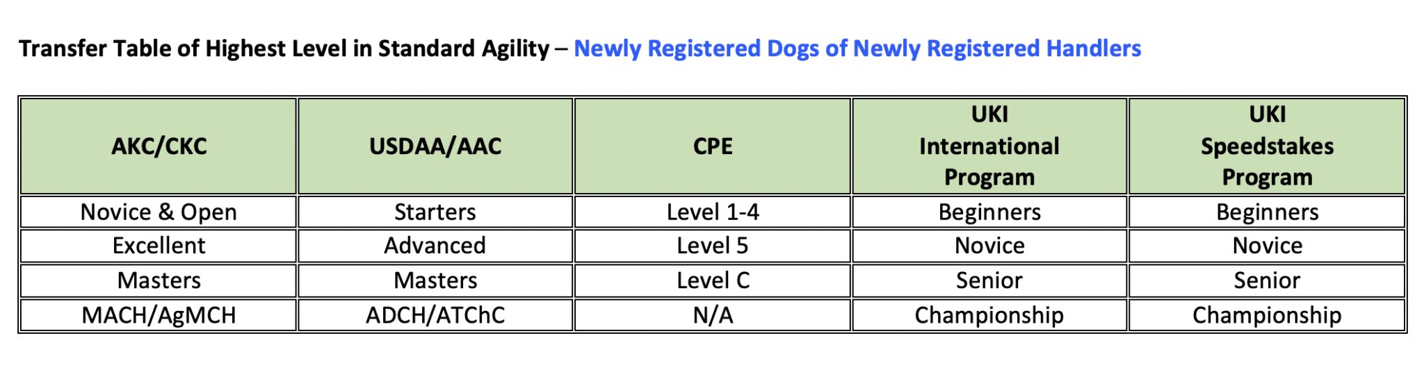 UKI Info | Casa De Canine Agility